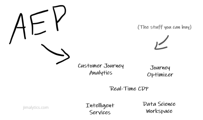 Adobe Experience Platform Aep Dictionary Jimalytics Blog