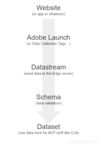 Adobe AEP Guide: Datastreams - Jimalytics Blog